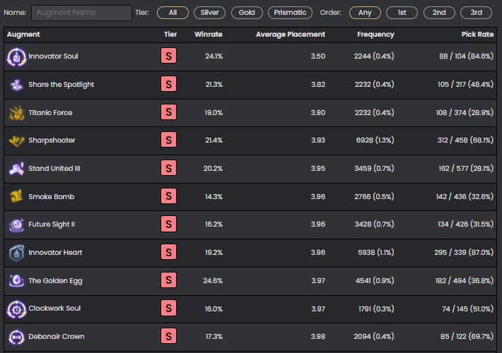 MetaTFT - Discover the TFT Meta & Stats for Set 7.5
