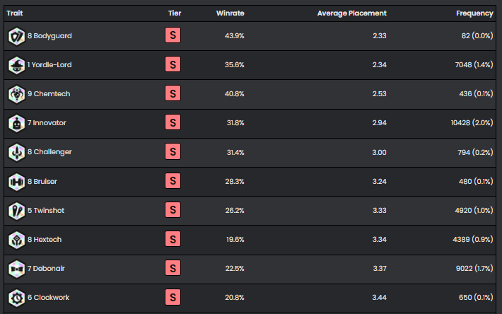 MetaTFT - Discover the TFT Meta & Stats for Set 7.5