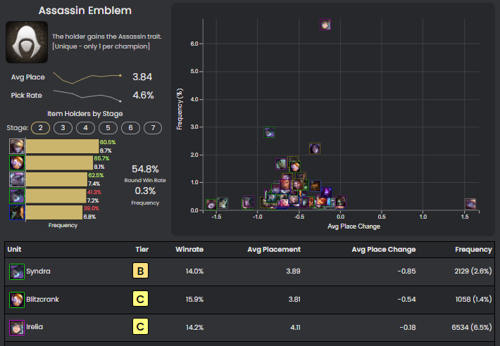 MetaTFT - Discover the TFT Meta & Stats for Set 7.5