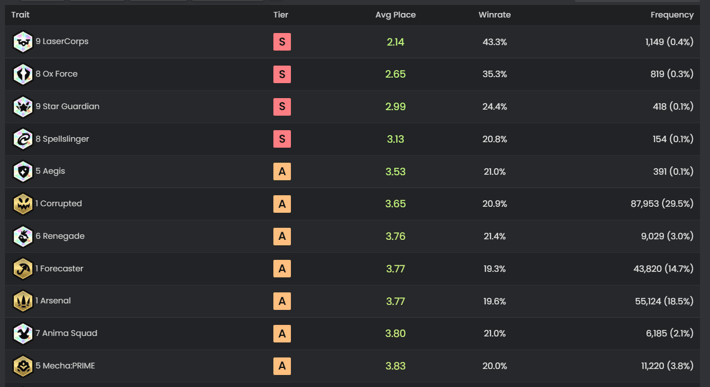 MetaTFT - Discover the TFT Meta & Stats for Set 10