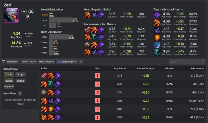 MetaTFT - Discover the TFT Meta & Stats for Set 10